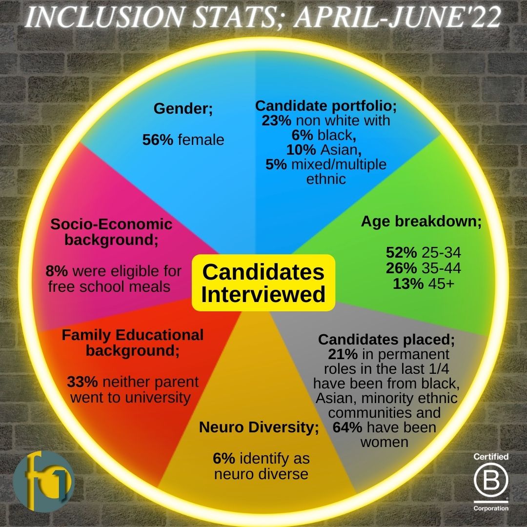 Candidate Inclusion Statistics Overview - April to June 2022 - f1 ...
